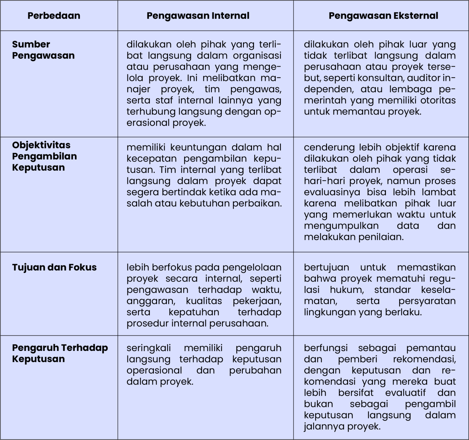 Perbedaan Pengawasan Internal dan Eksternal dalam Proyek Konstruksi